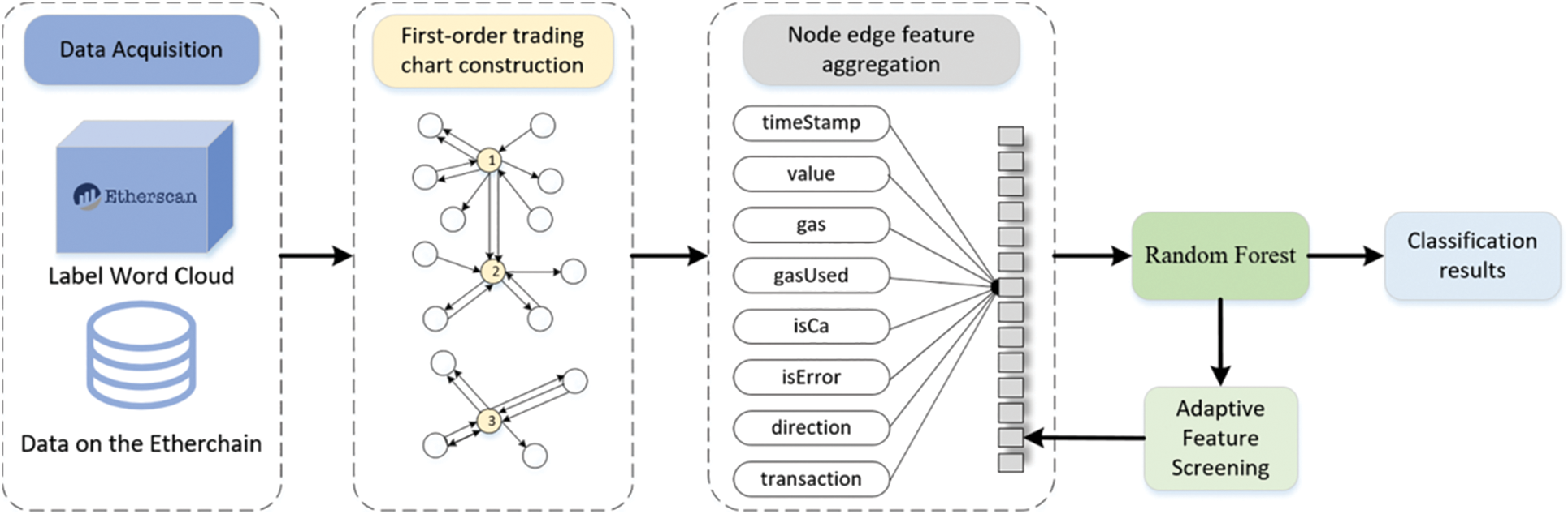 JCS | Free Full-Text | Phishing Scam Detection on Ethereum via Mining ...