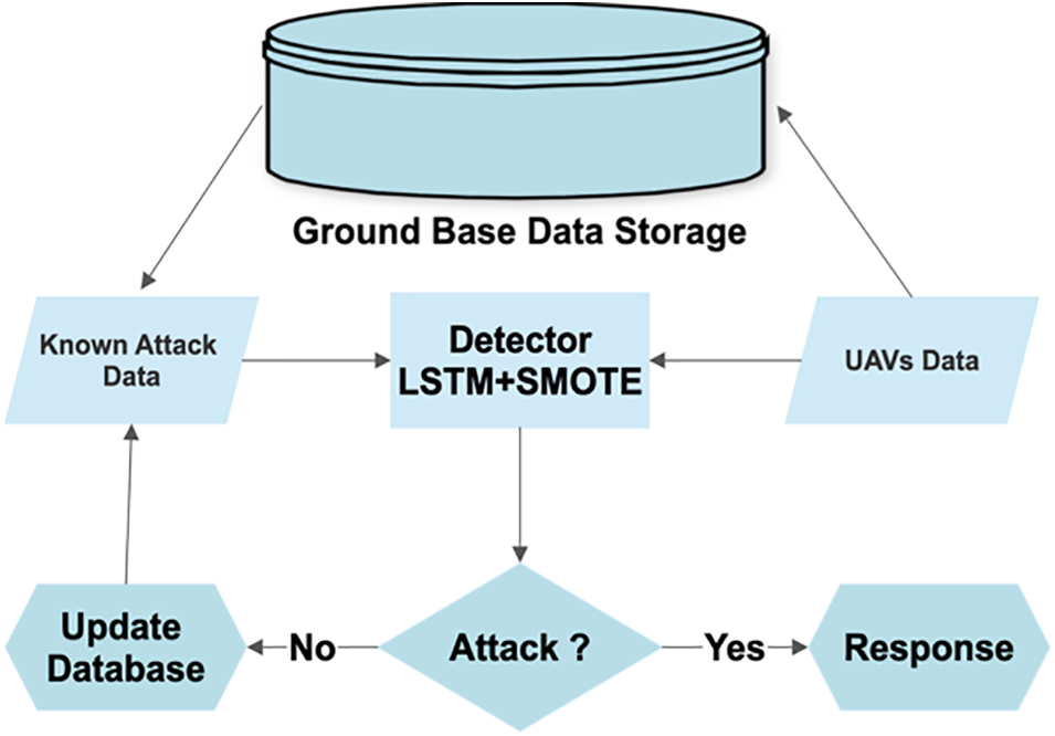 JCS | Free Full-Text | Improving Intrusion Detection in UAV Communication Using an LSTM-SMOTE ...