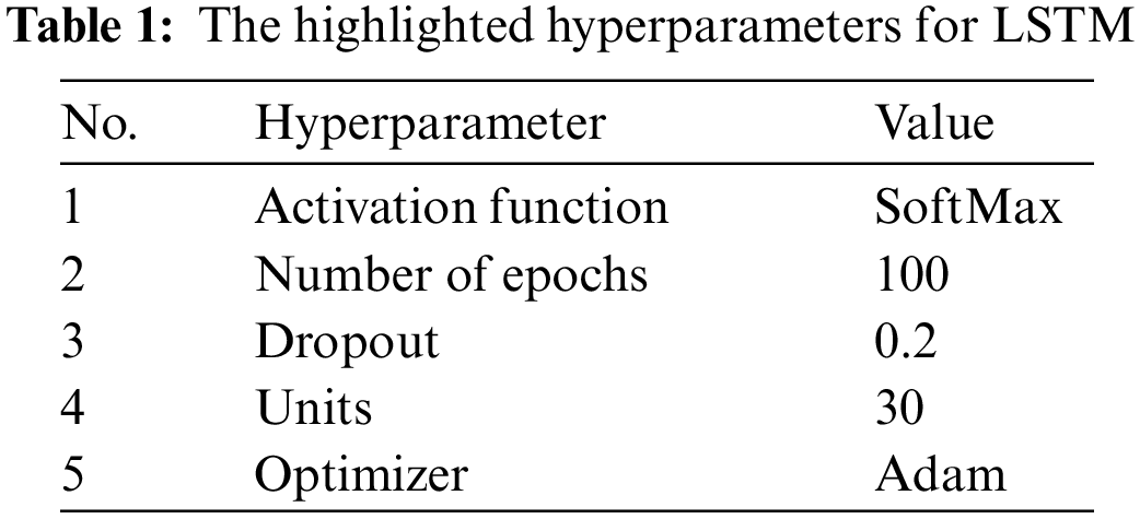 JCS | Free Full-Text | Improving Intrusion Detection in UAV Communication Using an LSTM-SMOTE ...