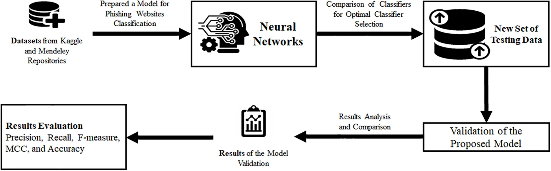 JCS | Free Full-Text | Empirical Analysis of Neural Networks-Based Models for Phishing Website ...