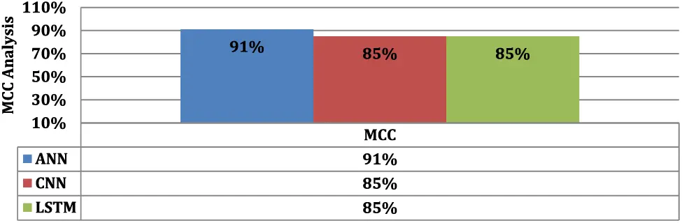 JCS | Free Full-Text | Empirical Analysis of Neural Networks-Based Models for Phishing Website ...