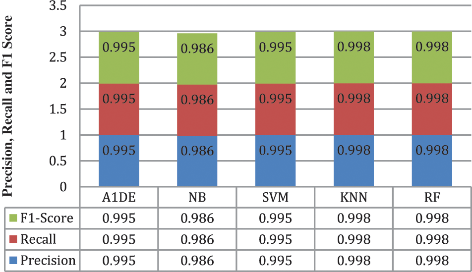 JCS | Free Full-Text | Comparative Analysis of Machine Learning Models for PDF Malware Detection ...