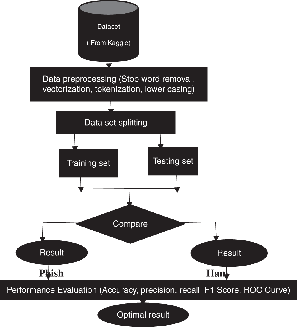 JCS | Free Full-Text | Sentence Level Analysis Model for Phishing Detection Using KNN