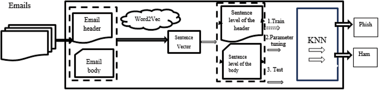 JCS | Free Full-Text | Sentence Level Analysis Model for Phishing ...