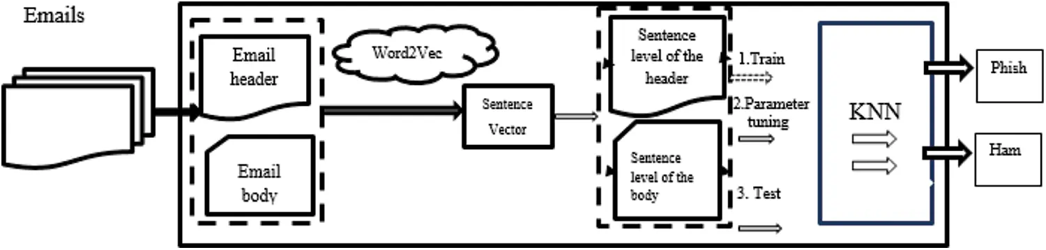 JCS | Free Full-Text | Sentence Level Analysis Model for Phishing Detection Using KNN