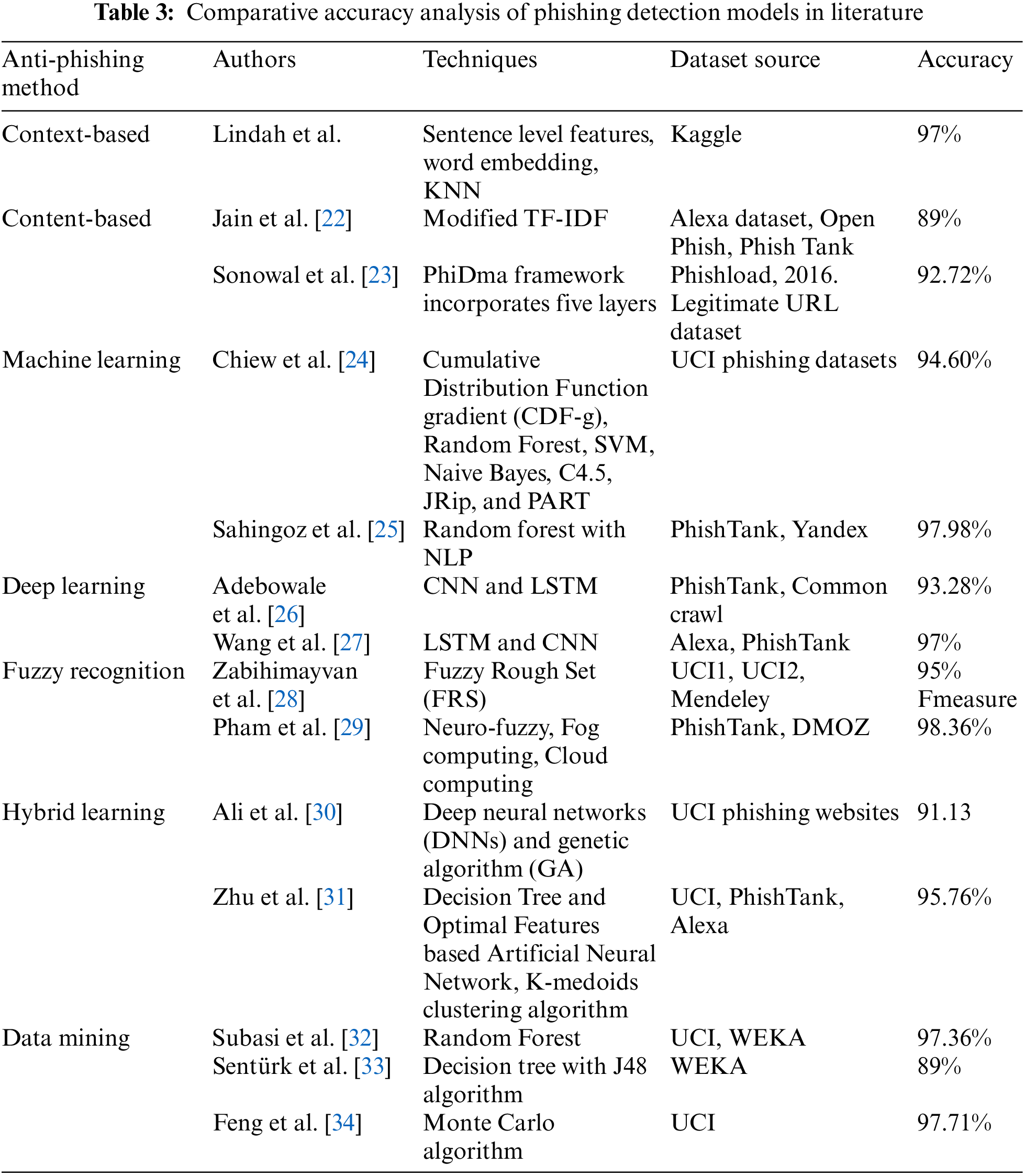 JCS | Free Full-Text | Sentence Level Analysis Model for Phishing Detection Using KNN