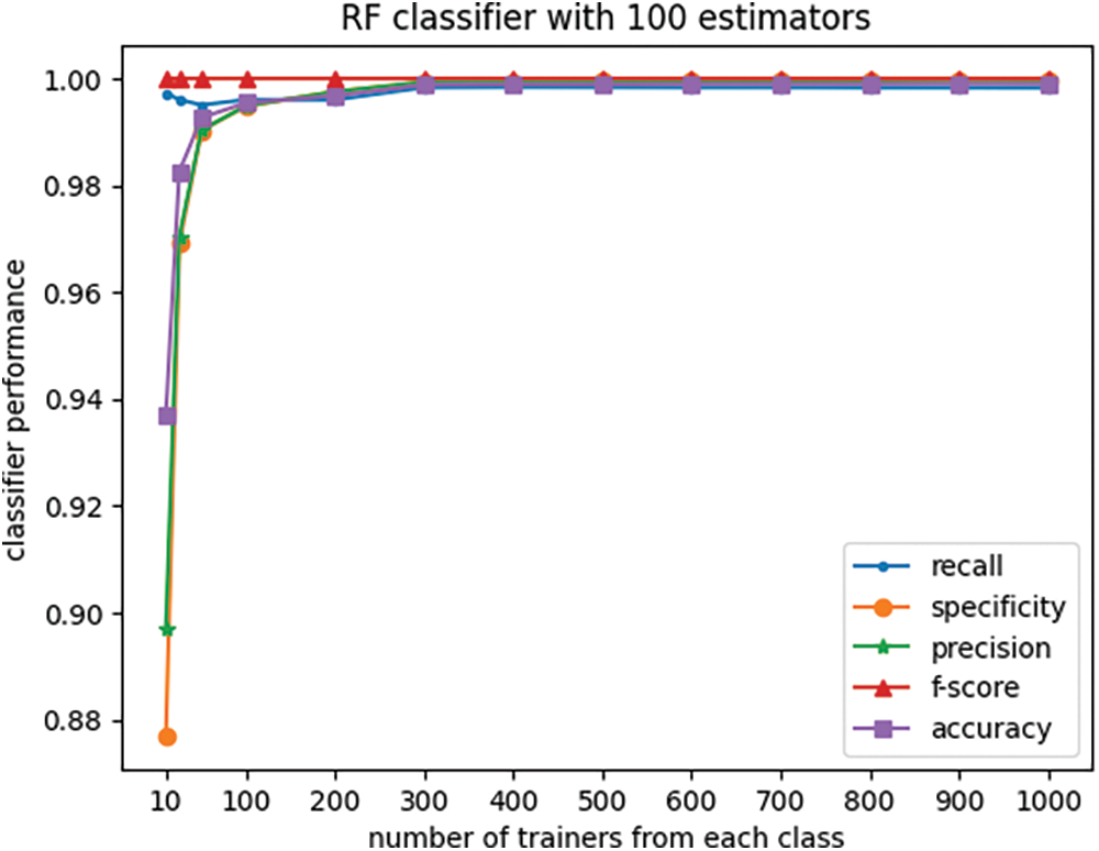 JCS | Free Full-Text | Performance Evaluation of Machine Learning ...