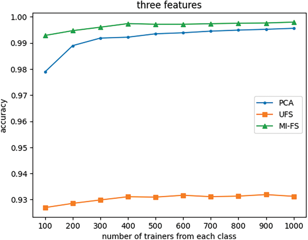JCS | Free Full-Text | Performance Evaluation of Machine Learning Algorithms in Reduced ...