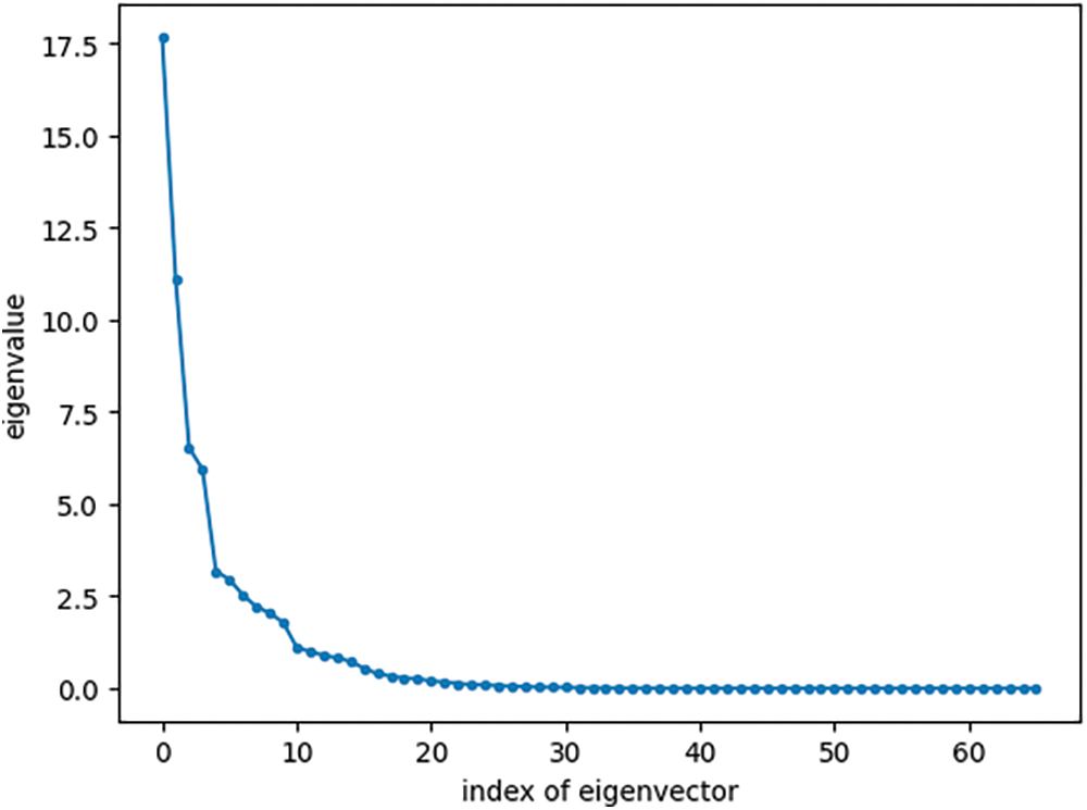 JCS | Free Full-Text | Performance Evaluation of Machine Learning Algorithms in Reduced ...