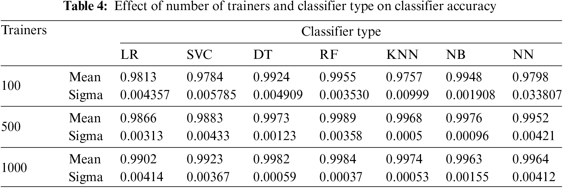 JCS | Free Full-Text | Performance Evaluation of Machine Learning Algorithms in Reduced ...