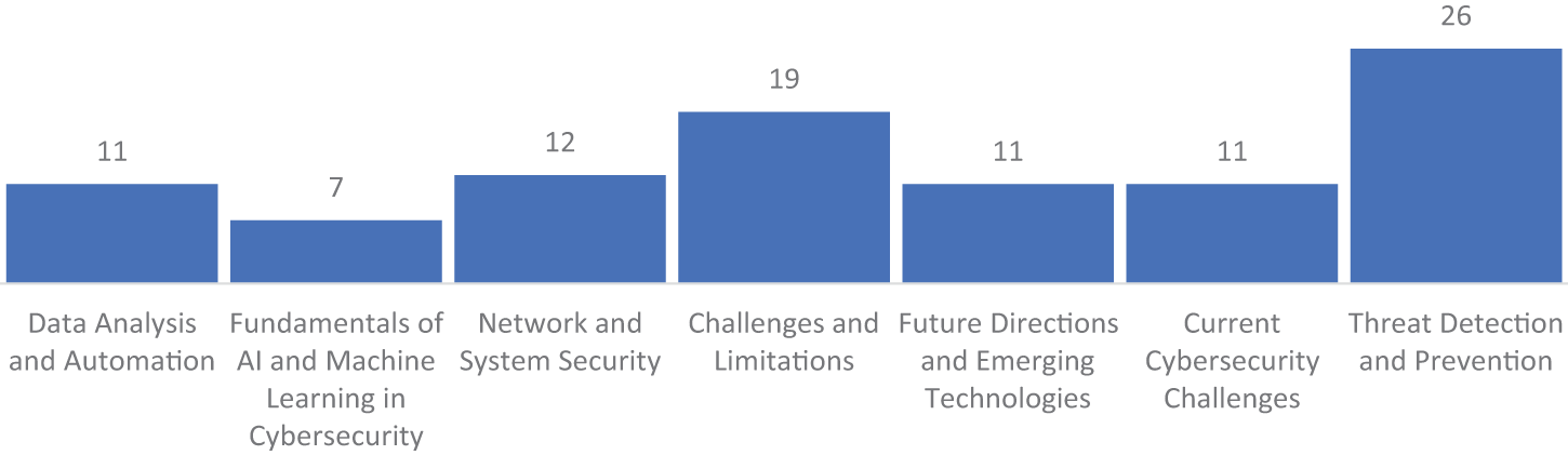 JCS | Free Full-Text | Enhancing Cyber Security through Artificial Intelligence and Machine ...