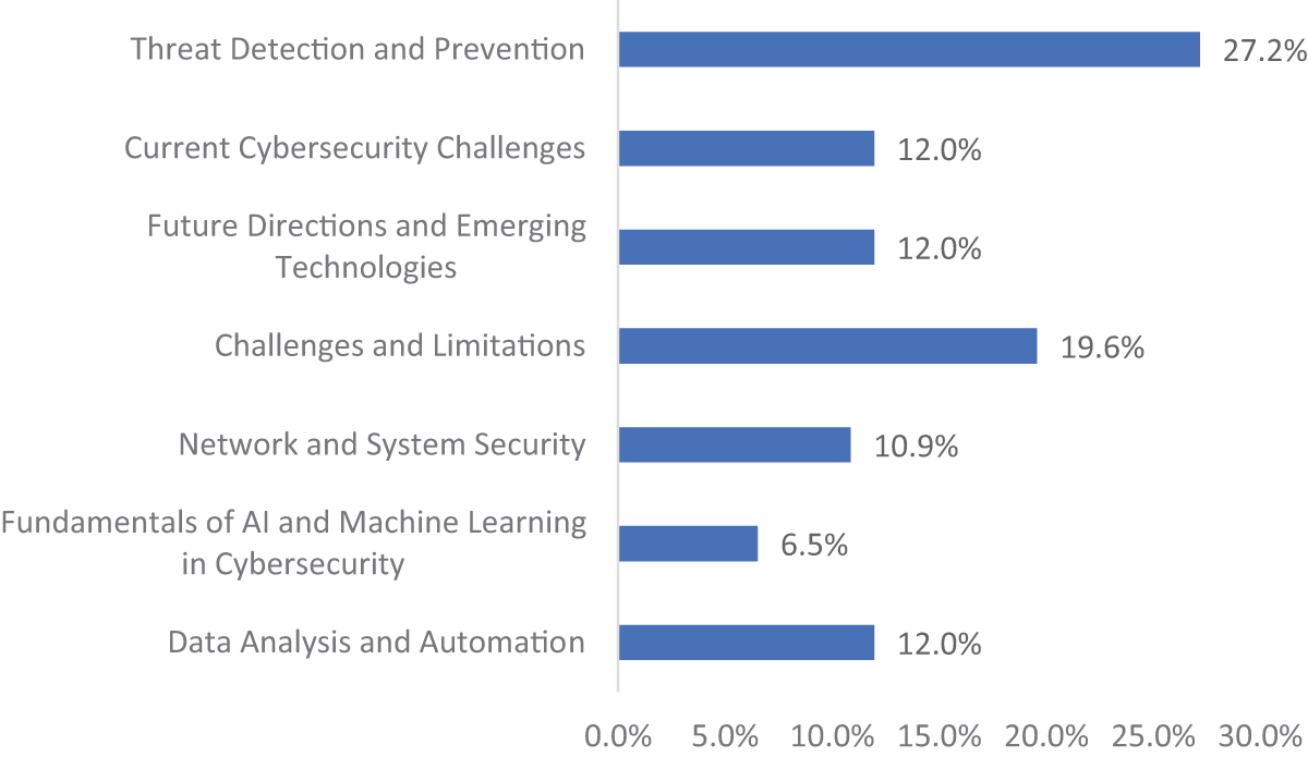 JCS | Free Full-Text | Enhancing Cyber Security through Artificial Intelligence and Machine ...