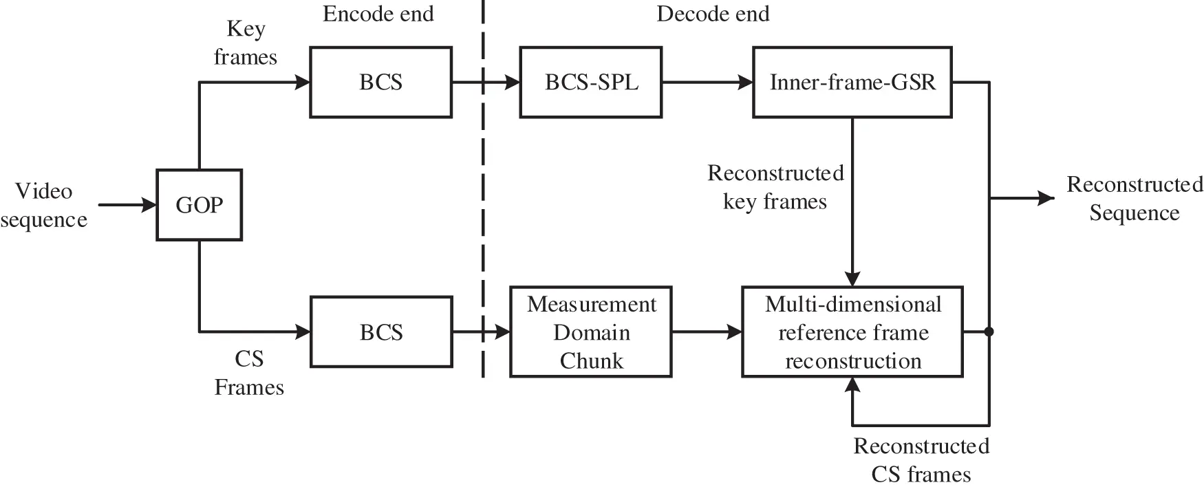 JIHPP | Free Full-Text | Video Compressed Sensing Reconstruction Based on Multi-Dimensional ...