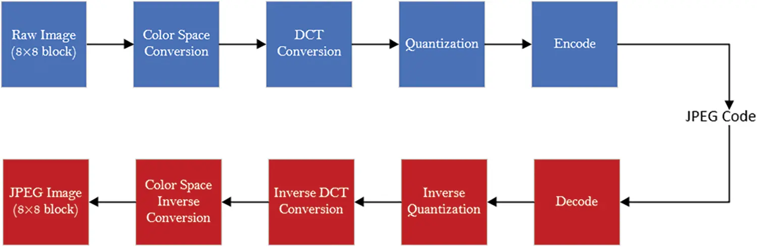 JIHPP | Free Full-Text | An Overview of Double JPEG Compression Detection and Anti-detection