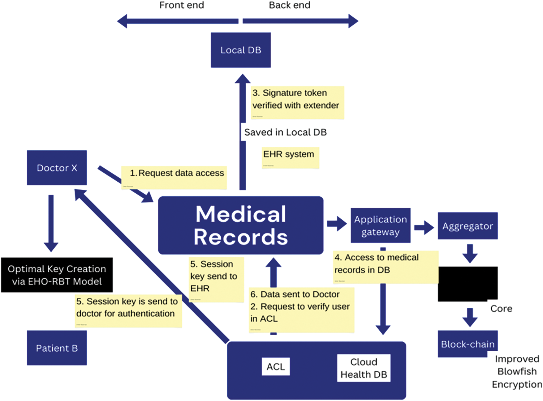 JIMH | Free Full-Text | Securing Mobile Cloud-Based Electronic Health ...