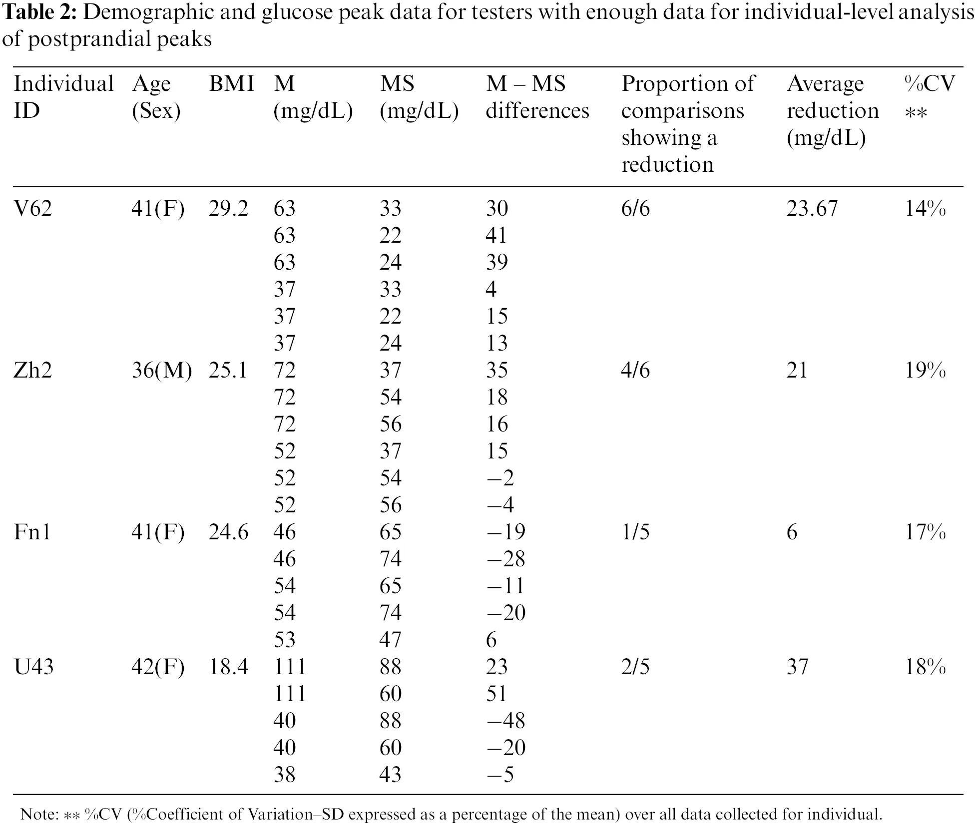 JIMH | Free Full-Text | Retrospective Analysis of Postprandial Glucose ...