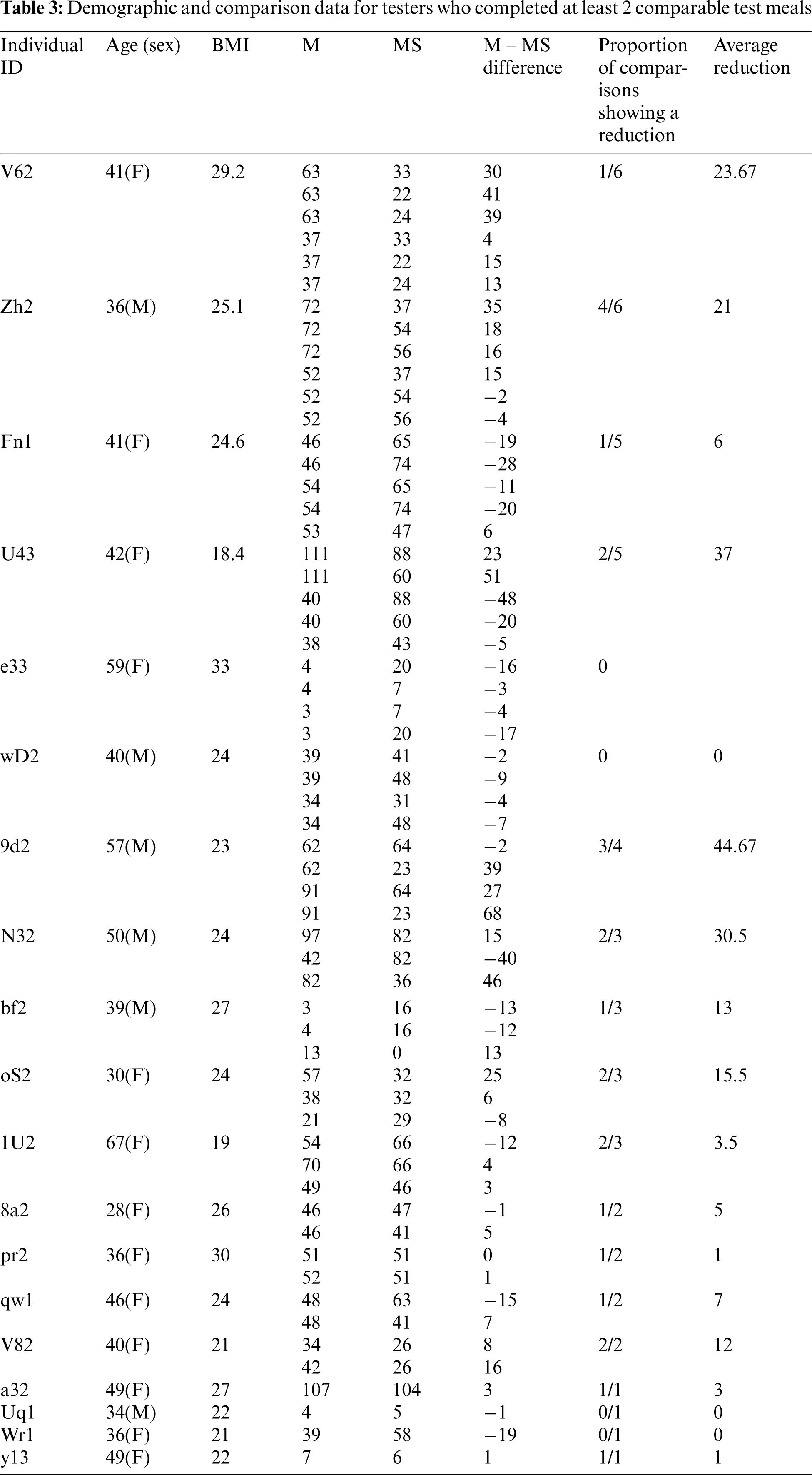 JIMH | Free Full-Text | Retrospective Analysis of Postprandial Glucose ...