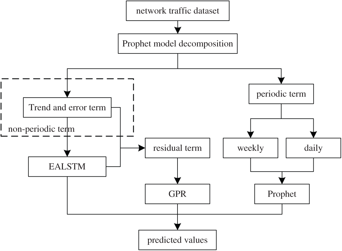 JIOT | Free Full-Text | A Network Traffic Prediction Algorithm Based on Prophet-EALSTM-GPR