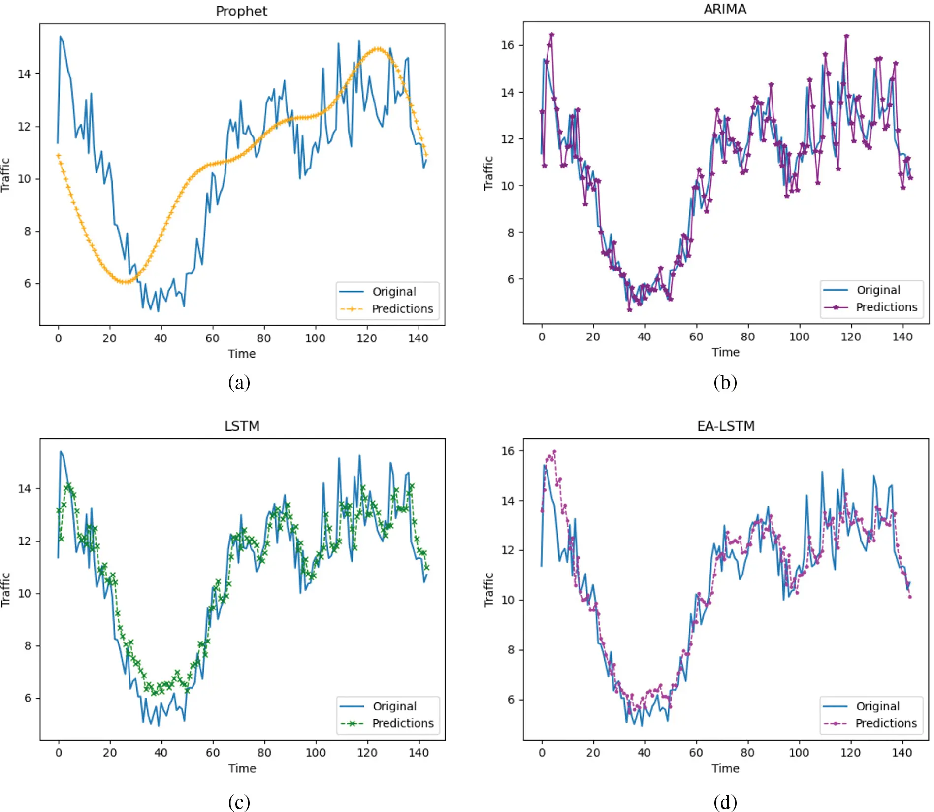 JIOT | Free Full-Text | A Network Traffic Prediction Algorithm Based on ...