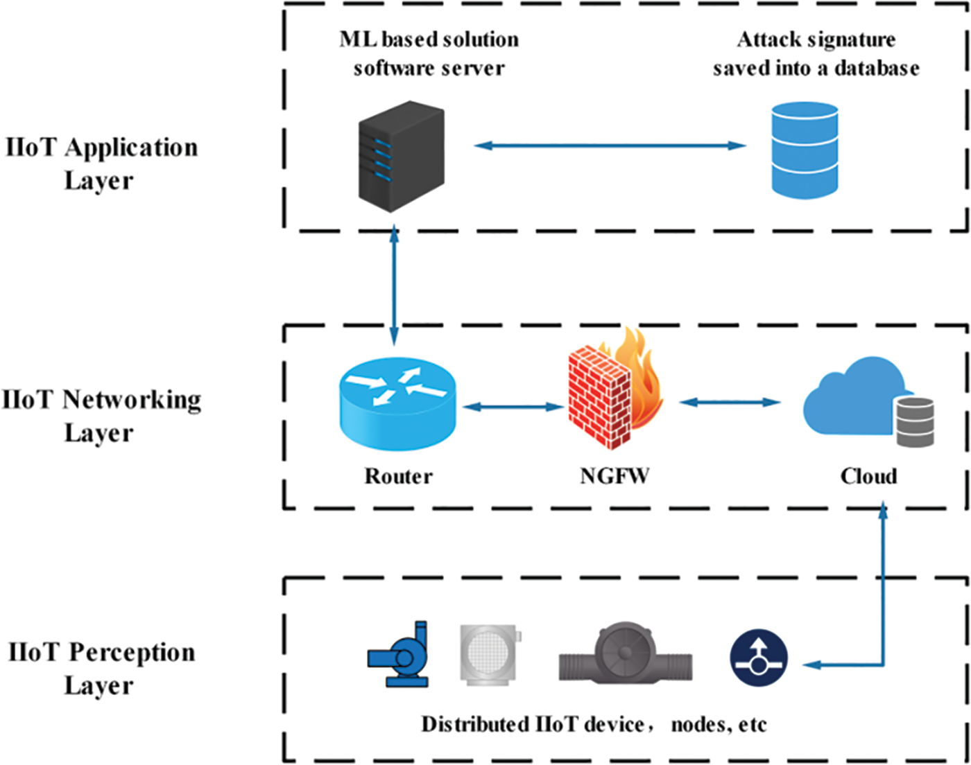 JIOT | Free Full-Text | Intrusion Detection Method Based on Active ...