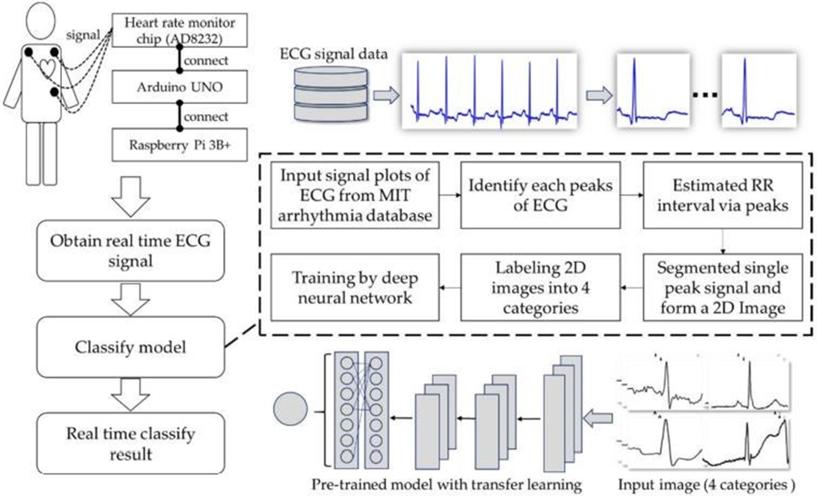 JIOT | Free Full-Text | A Detailed Study on IoT Platform for ECG Monitoring Using Transfer Learning