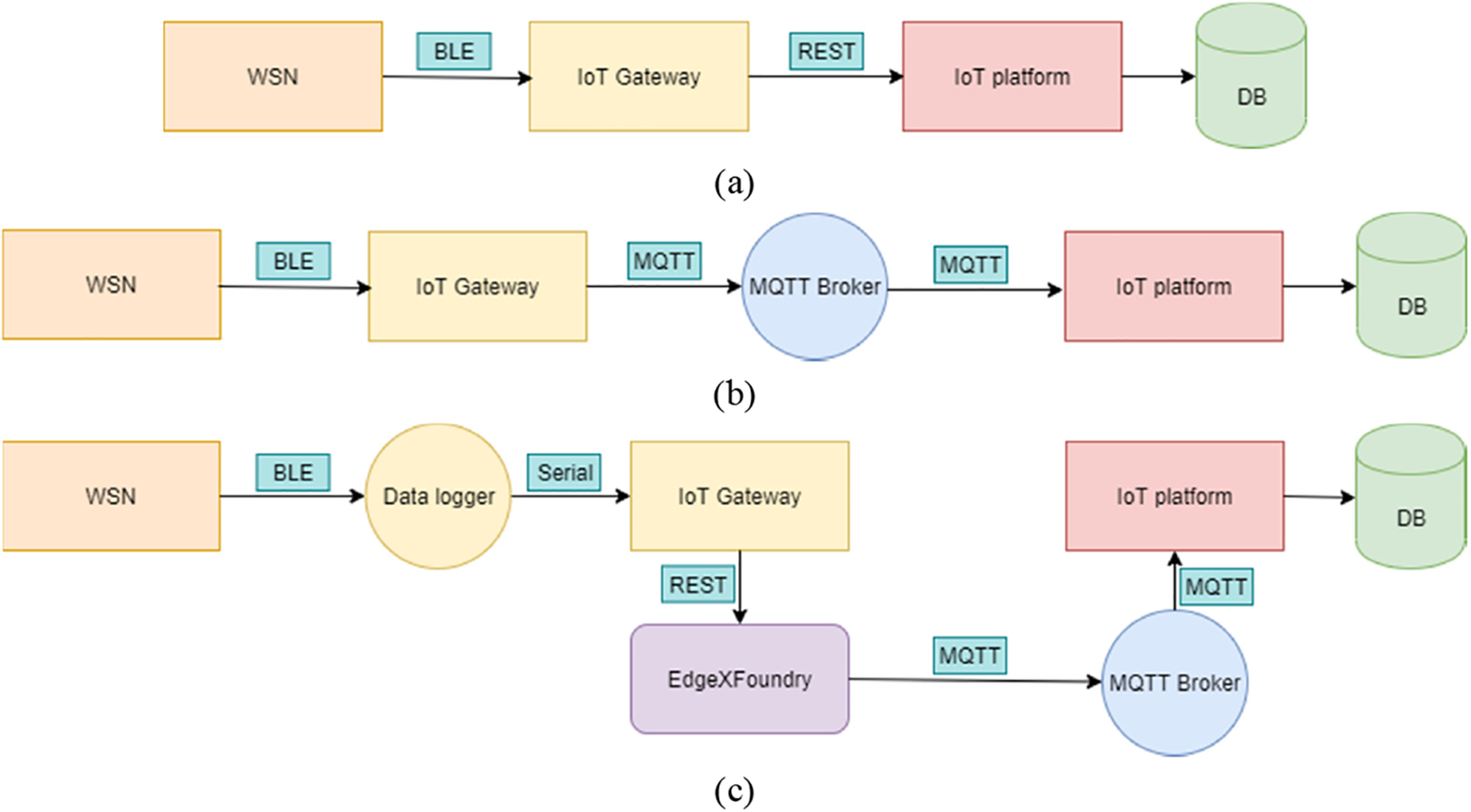 JIOT | Free Full-Text | Real Time Vehicle Status Monitoring under ...