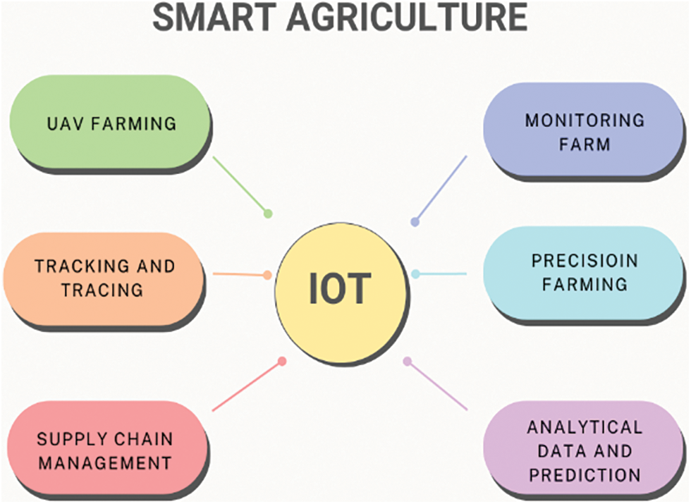 JIOT | Free Full-Text | Internet of Things Based Smart Irrigation ...