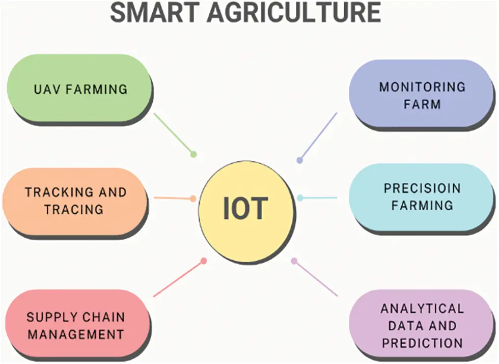 JIOT | Free Full-Text | Internet of Things Based Smart Irrigation ...