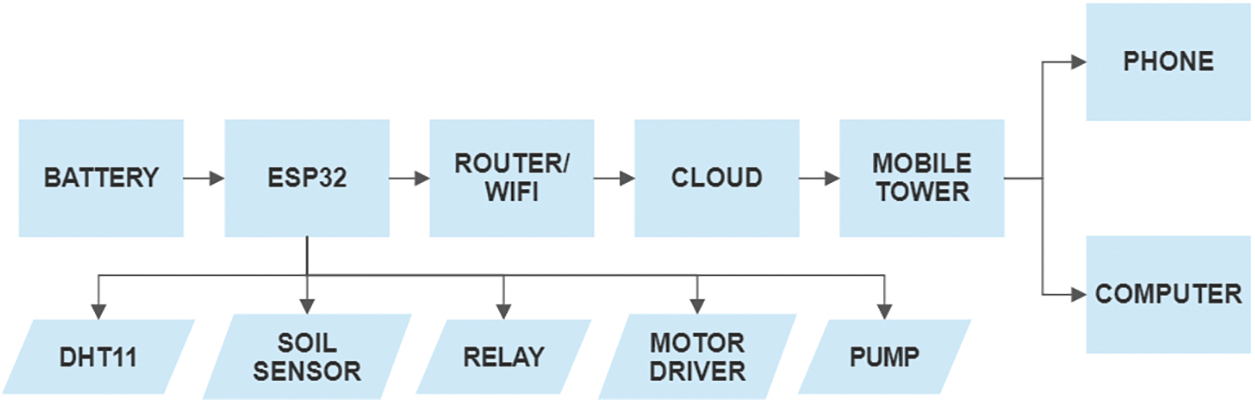 JIOT | Free Full-Text | Internet of Things Based Smart Irrigation ...