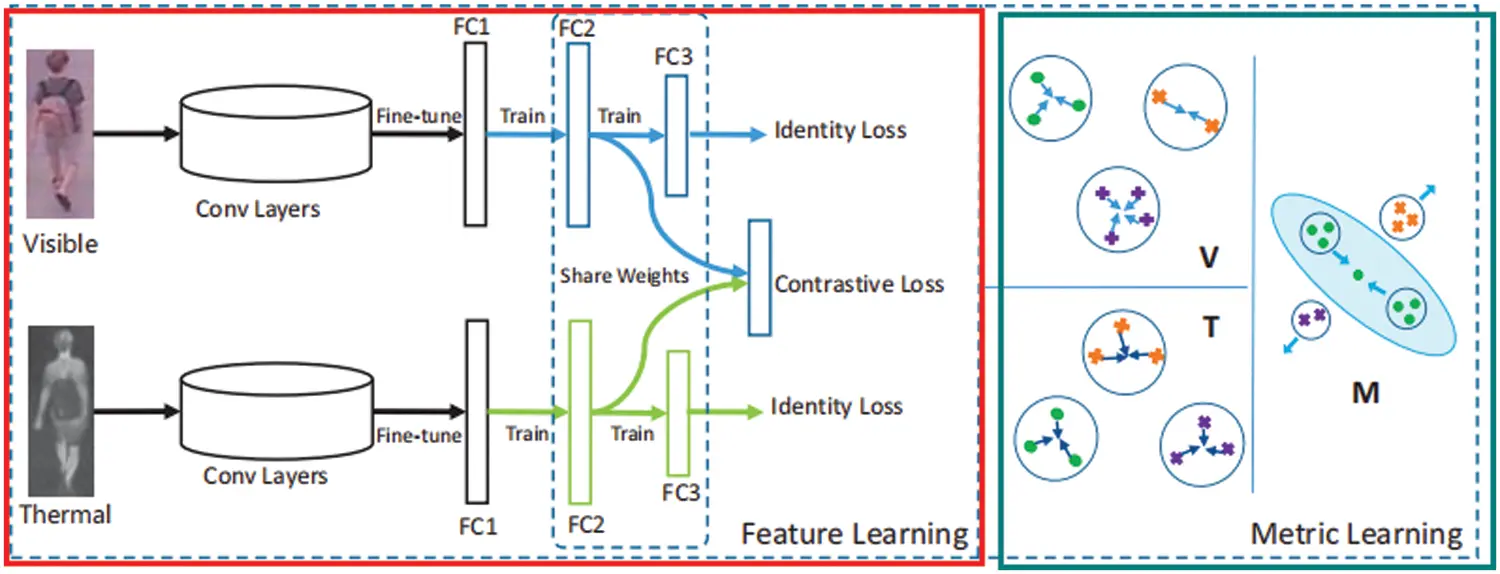 Jnm Free Full Text Review Of Visible Infrared Cross Modality Person Re Identification