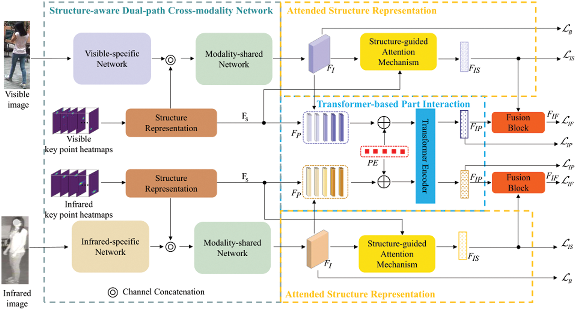 Jnm Free Full Text Review Of Visible Infrared Cross Modality Person Re Identification
