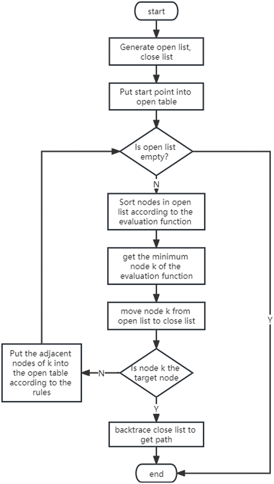 JNM | Free Full-Text | Research on Parking Path Planing Based on A-Star ...