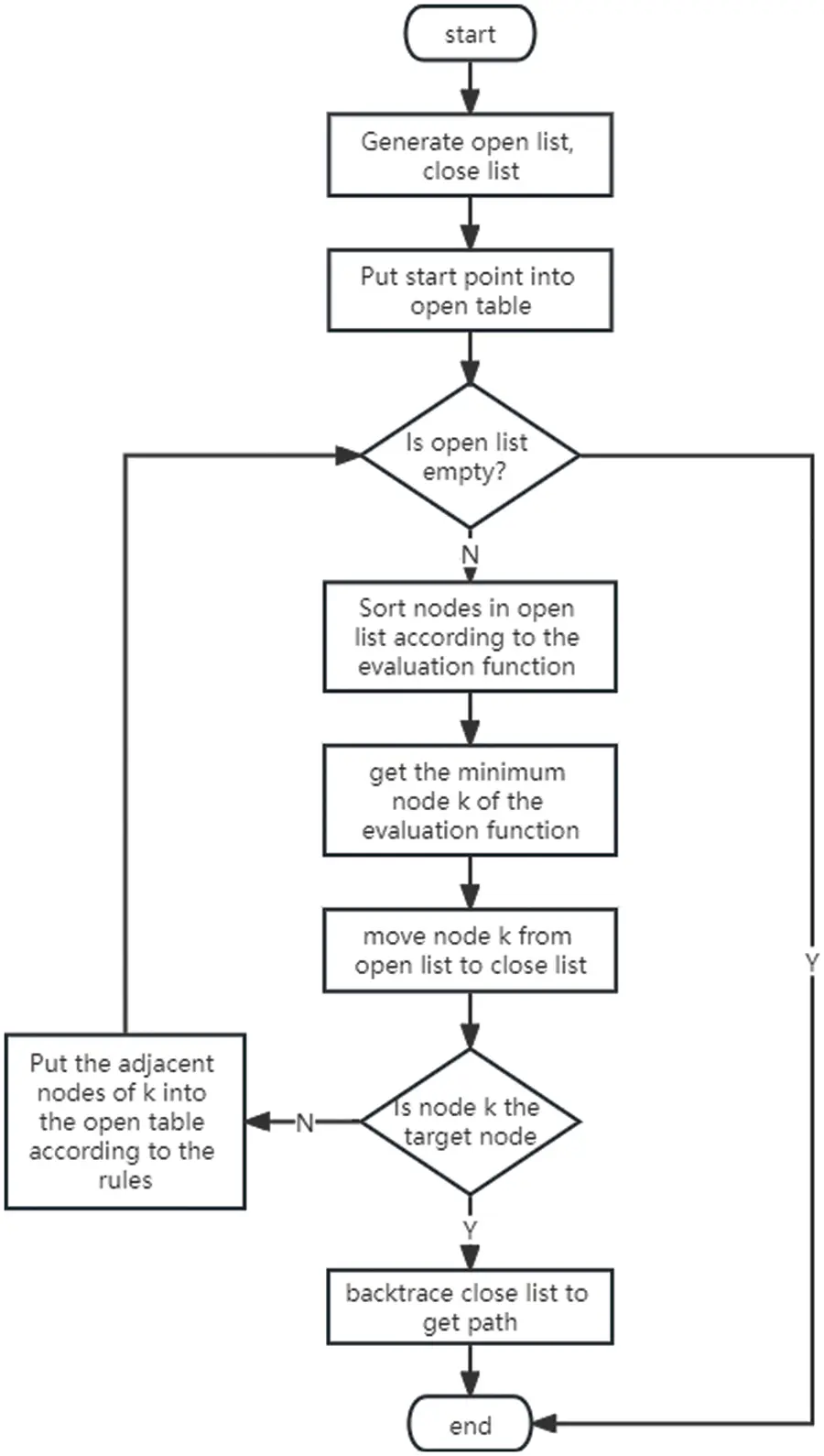 JNM | Free Full-Text | Research on Parking Path Planing Based on A-Star ...