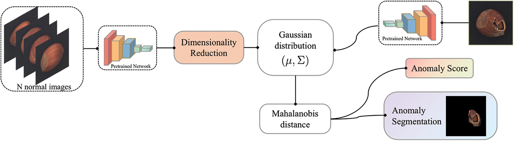 JNM | Free Full-Text | Build Gaussian Distribution Under Deep Features ...