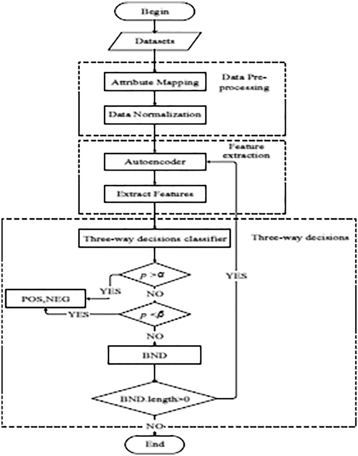 JNM | Free Full-Text | A New Intrusion Detection Algorithm AE-3WD for Industrial Control Network