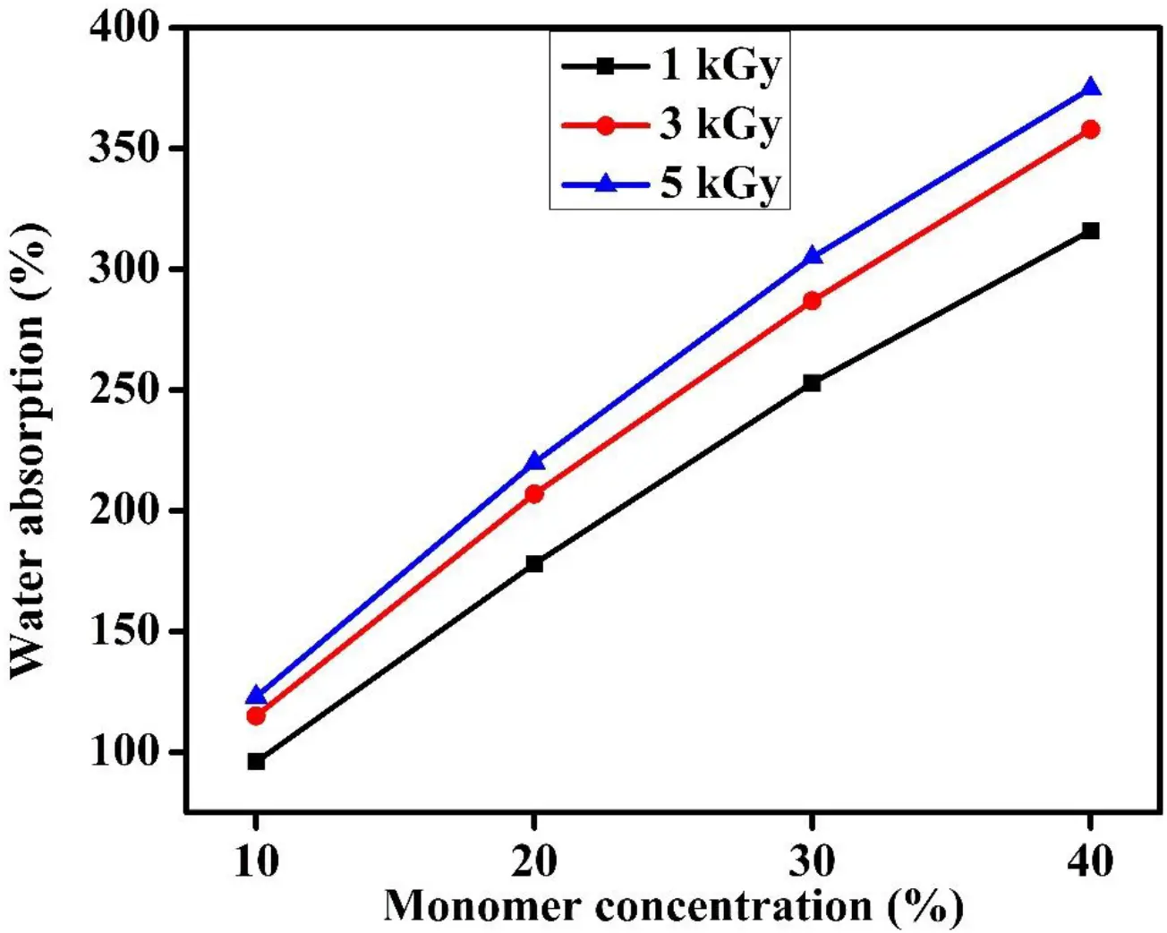 JPM | Free Full-Text | Gamma Radiation Induced Mutual Grafting of ...