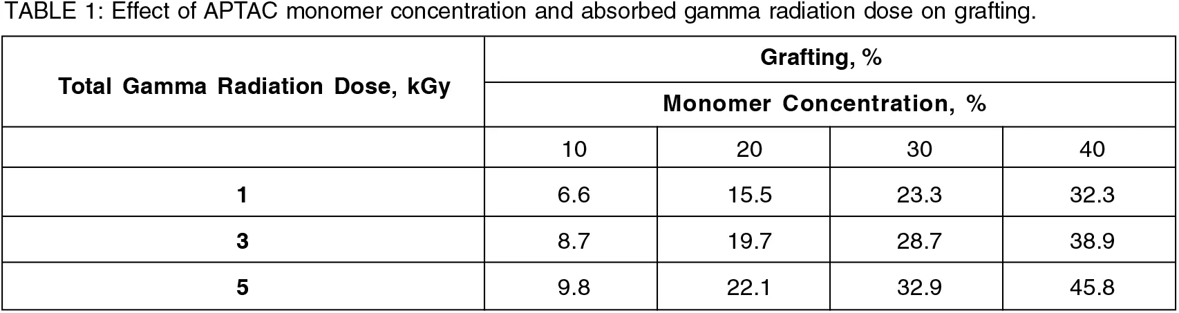 JPM | Free Full-Text | Gamma Radiation Induced Mutual Grafting of ...