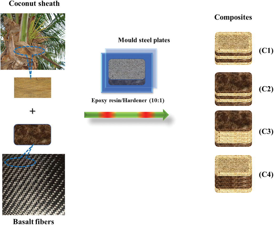 JPM | Free Full-Text | Hybrid Epoxy Composites Reinforced with Coconut ...