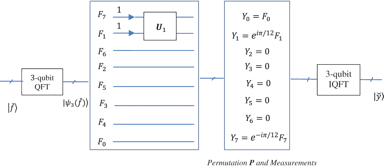 JQC | Free Full-Text | 3-Qubit Circular Quantum Convolution Computation Using the Fourier ...