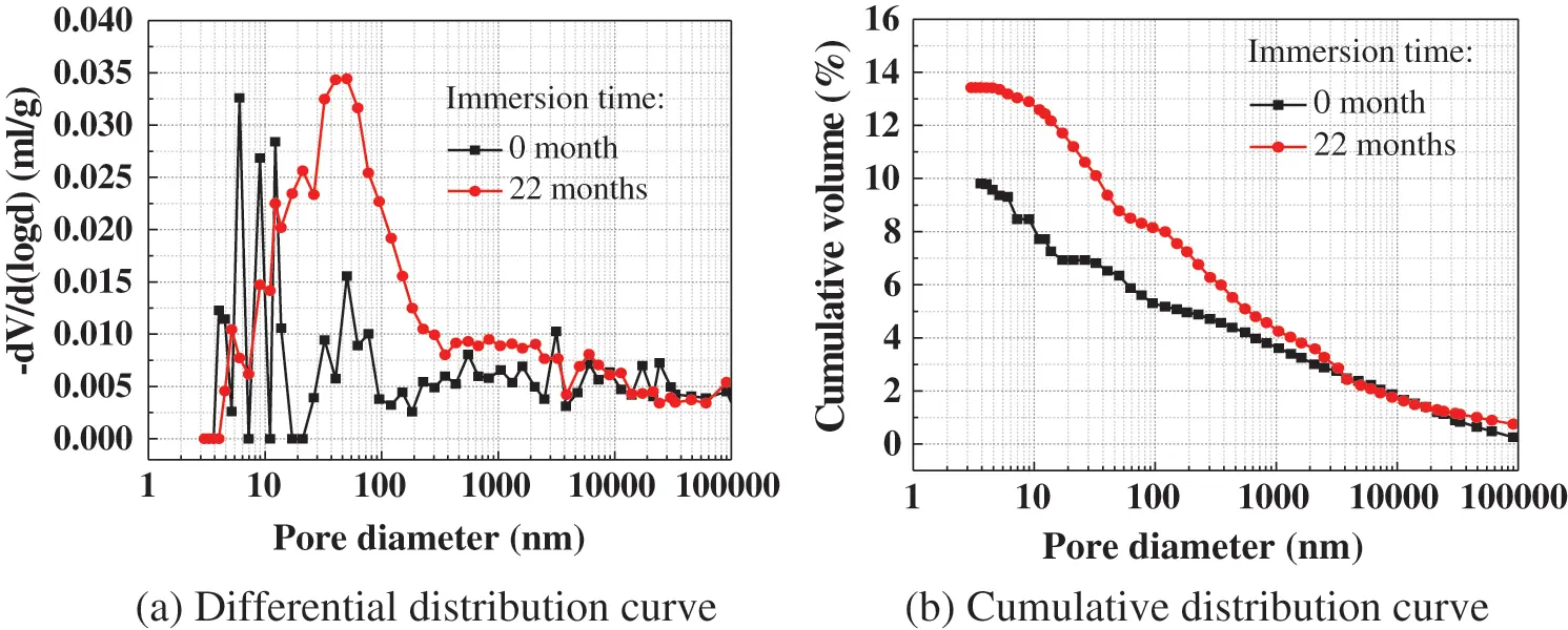 JRM | Free Full-Text | Durability of Green Concrete in Severe Environment