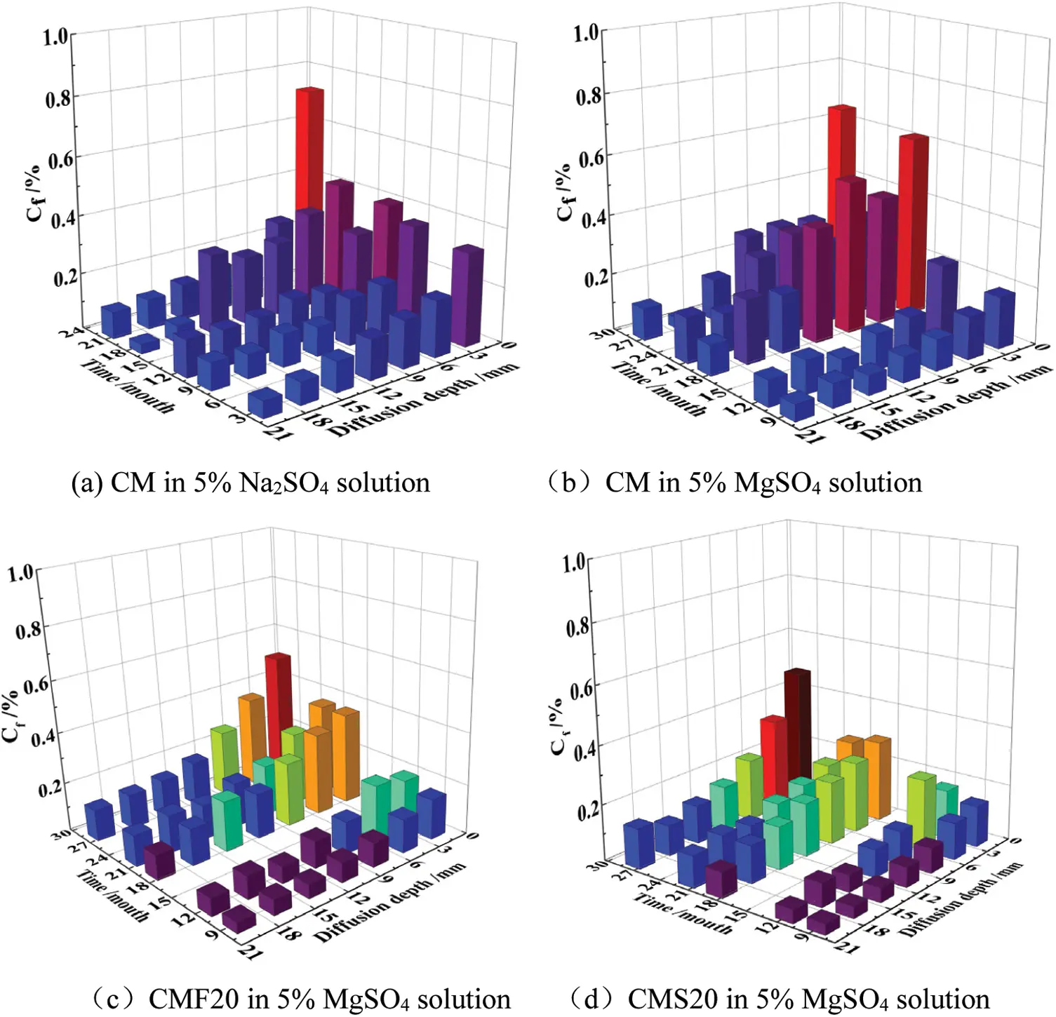JRM | Free Full-Text | Durability of Green Concrete in Severe Environment