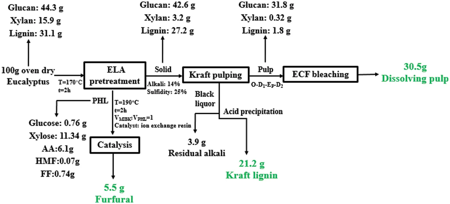 JRM | Free Full-Text | Co-Production of High-Grade Dissolving Pulp ...