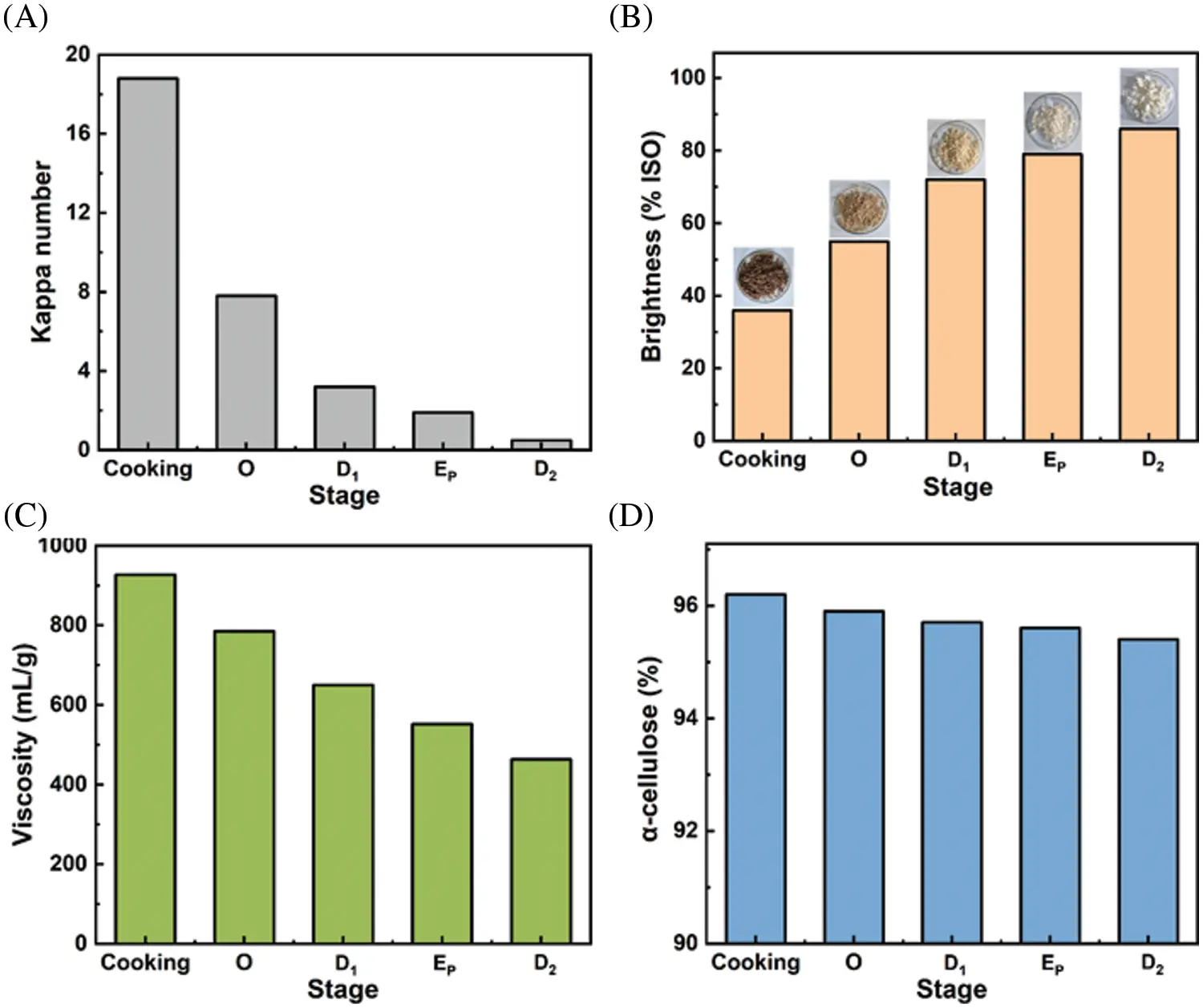 JRM | Free Full-Text | Co-Production of High-Grade Dissolving Pulp ...