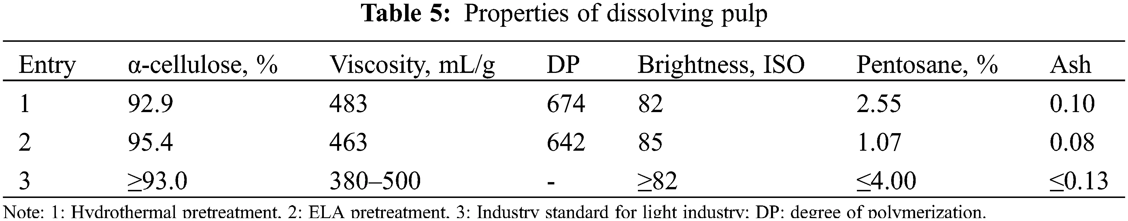 JRM | Free Full-Text | Co-Production of High-Grade Dissolving Pulp ...