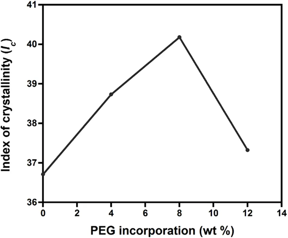 JRM | Free Full-Text | Effect of PEG Incorporation on Physicochemical ...