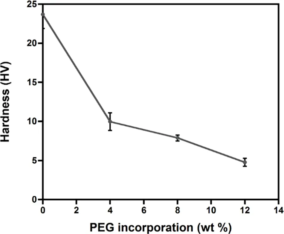 JRM | Free Full-Text | Effect of PEG Incorporation on Physicochemical ...
