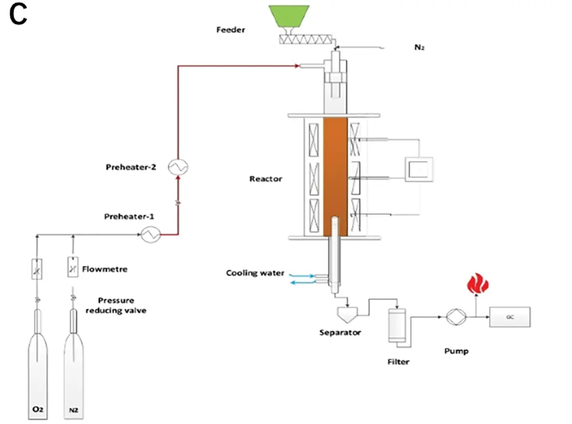 JRM | Free Full-Text | Gasification of Organic Waste: Parameters ...