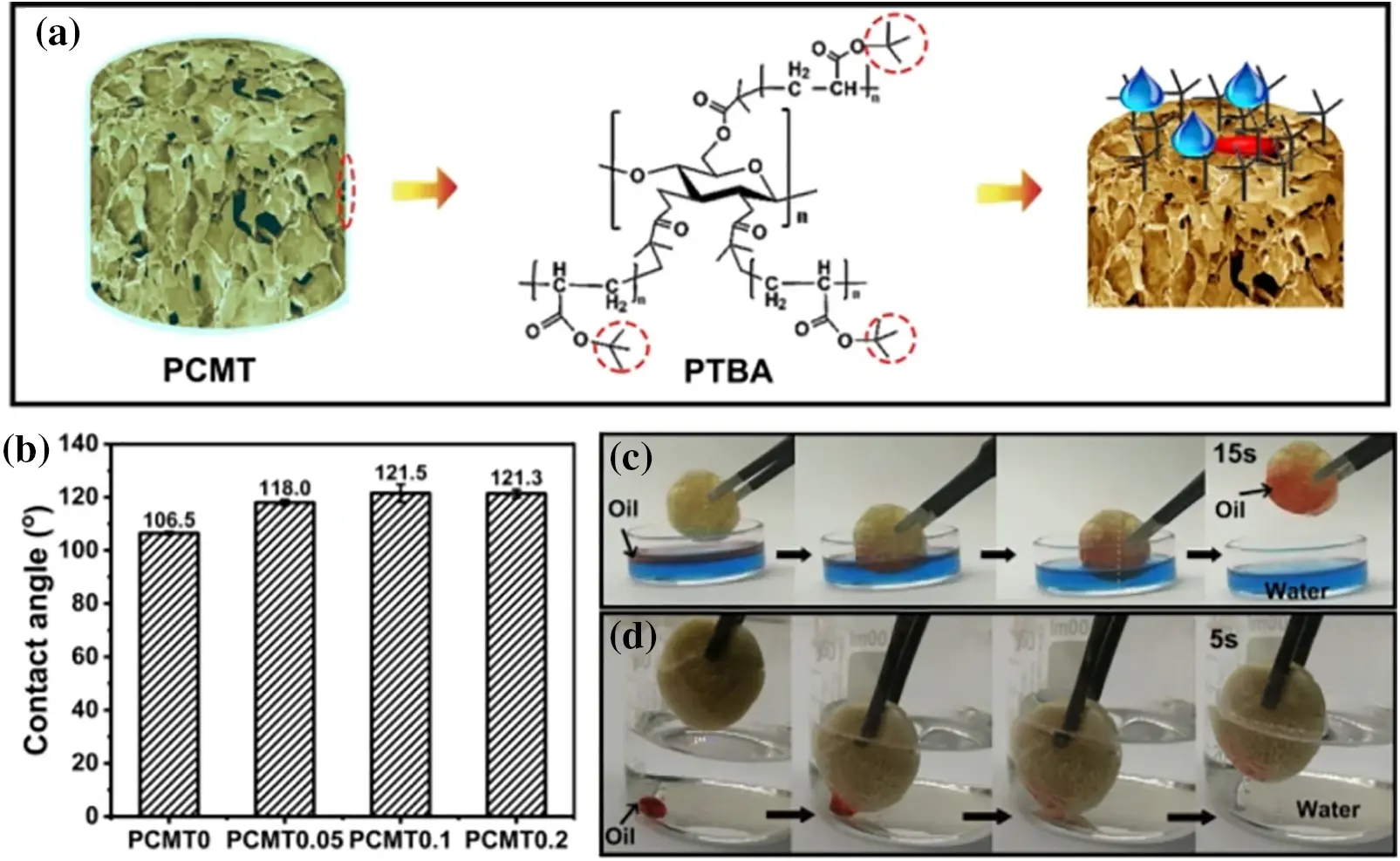 JRM | Free Full-Text | Research Progress of Biomass-Based Porous Oil ...
