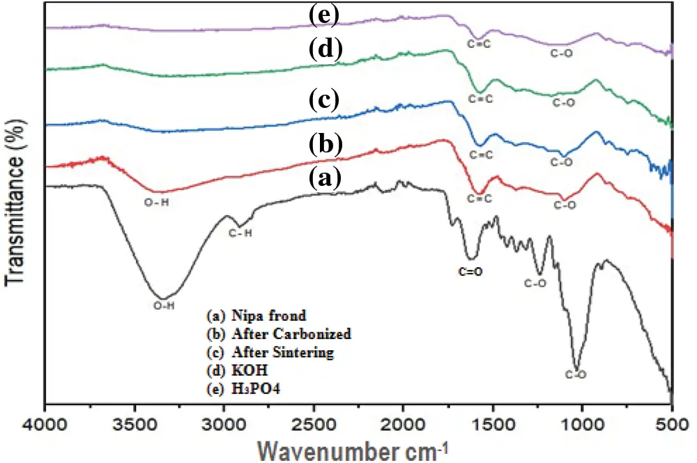 JRM | Free Full-Text | Activated Carbon from Nipa Palm Fronds ( Nypa ...