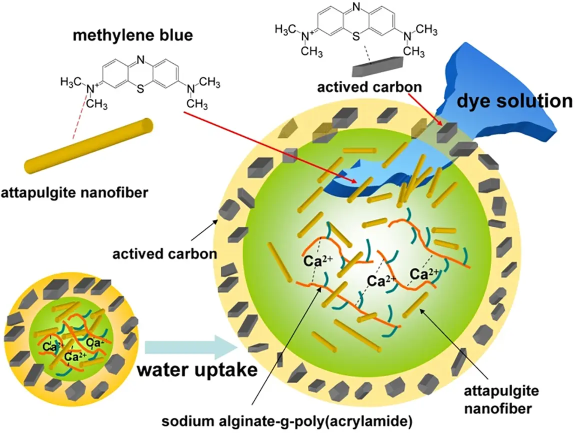 JRM | Free Full-Text | Fabrication of Core-Shell Hydrogel Bead Based on ...